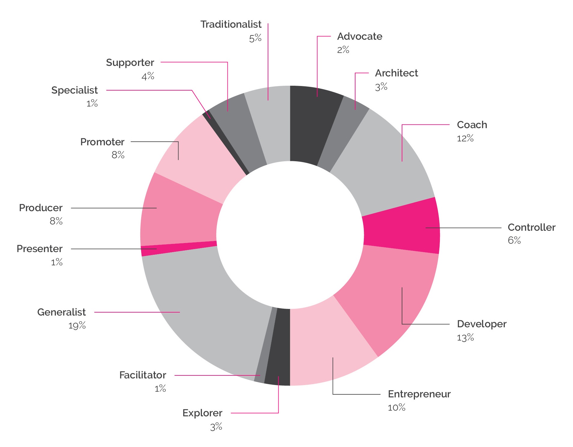 Get more from workplace personality profiling with Facet5 families